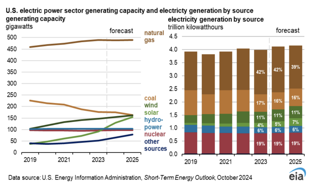 Construction Costs for Gas-fired Power Remains Well Below Those for Solar and Wind - IER